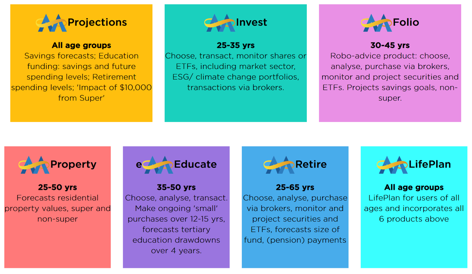 mSmart home - mProjections - super superannuation forecast retirement ...